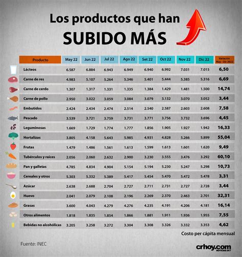 Así Ha Subido La Canasta Básica En 8 Meses Del Gobierno De Chaves