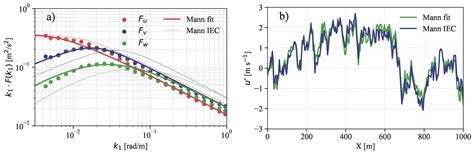 Energies Free Full Text Development Of A Load Model Validation Framework Applied To