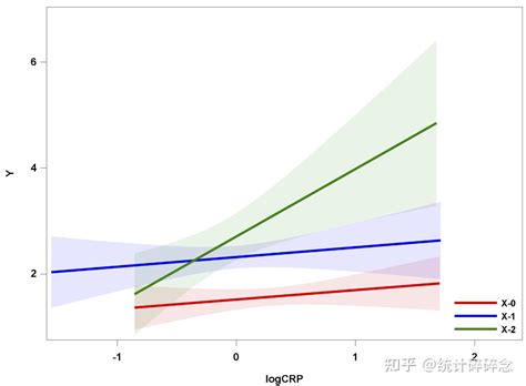 深入解析交互效应主效应和简单效应推荐收藏 知乎