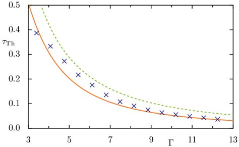 Thouless Time τ Th Vs Scaling Parameter Γ In The Regime Where 1n