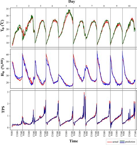 real vs predicted values of to ho and tps download scientific diagram