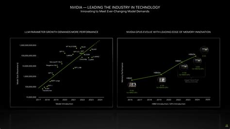 Nvidia Blackwell B100 Gpus To More Than Double The Performance Of
