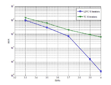 Performance Comparison Between Turbo Code And Ldpc For Rate