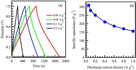 Galvanostatic Chargedischarge Curves A At Different Current