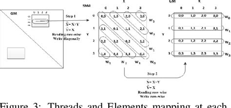 Figure 1 From Padding Free Bank Conflict Resolution For Cuda Based