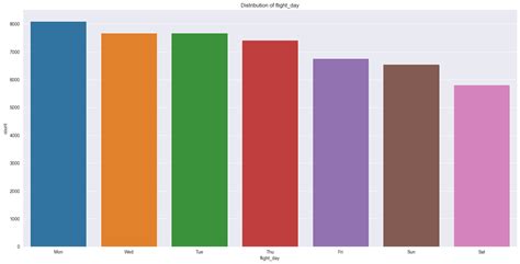 Github Kekyeiairline Booking Prediction This Repository Contains