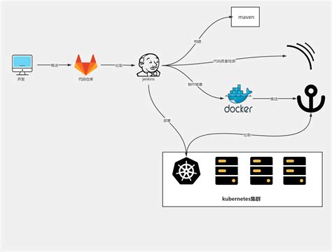 基于gitlab jenkins kubernetes的简单cicd 流程图模板 processon思维导图、流程图