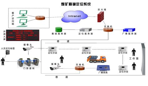 煤矿人员定位系统最近解决案例升级煤矿安全避险的福音 行业资讯 UWB定位 UWB定位系统 隧道 电厂 煤矿 监狱 室内人员定位系统 杭州品