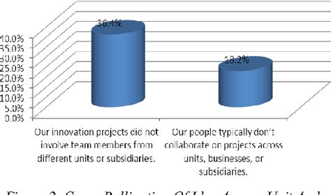 Figure 2 From Assessment Of Innovation Value Chain In One Of Malaysia Public Research Institutes