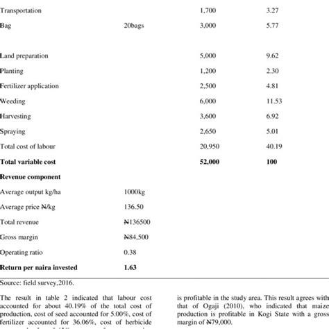 Estimation Of Costs And Return Onsmall Scale Maize Production Download Scientific Diagram