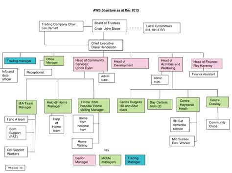 PPT AWS Structure As At Dec 2013 PowerPoint Presentation Free Download ID 3860368