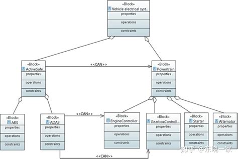 智能汽车架构sva学习笔记（26）——汽车软件领域的架构视图 知乎