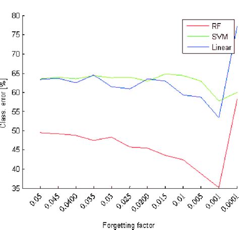 classification error rls method download scientific diagram