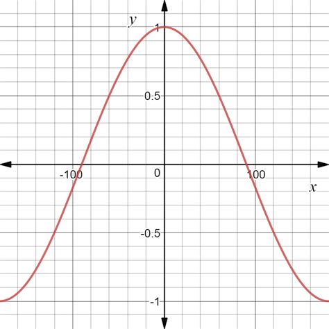 Y Cos X Graph Degrees Sale Online