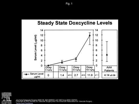 Doxycycline In Patients With Abdominal Aortic Aneurysms And In Mice