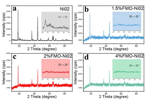 Xrd Pattern Of The Four Samples A Lmo Pristine B Lmo15 Download Scientific Diagram