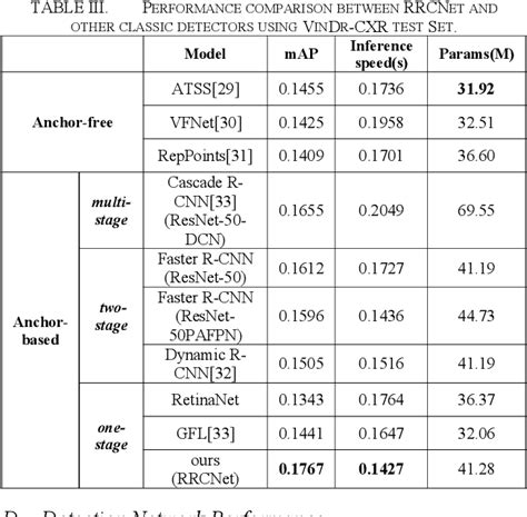 Table Iii From A Coarse Feature Reuse Deep Neural Network For Cxr Lesion Detection Semantic