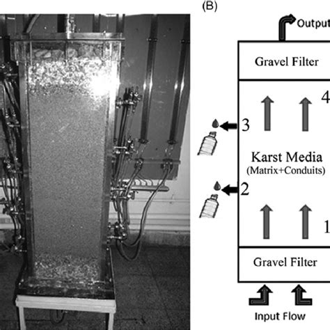 A Bench Scale Karst Model And B Schematic View With Sampling