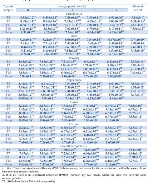 Table 8 From Physiochemical And Sensory Properties Of Functional Cupcake Made With Wheat Flour