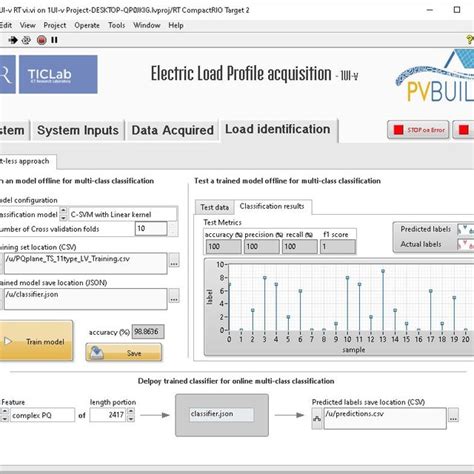 Training And Testing Of The Support Vector Machine Svm Model For Download Scientific Diagram
