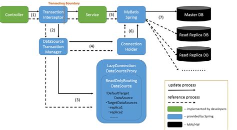 510 データベースリードレプリカ — Macchinetta Framework For Java クラウド拡張 Development