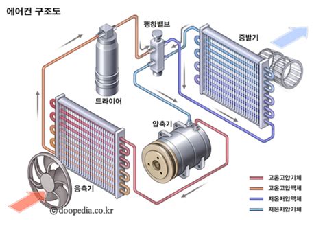 냉동기의 구조와 원리 네이버 블로그