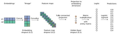Convolutional 2D Knowledge Graph Embeddings 논문 리뷰 - 임연수의 블로그