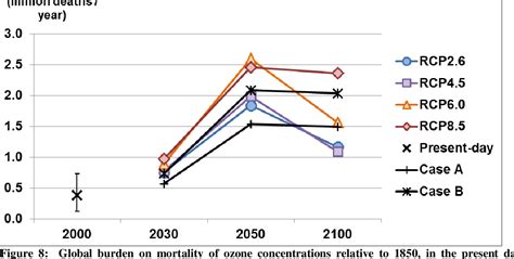 Figure 3 From The Effect Of Future Ambient Air Pollution On Human