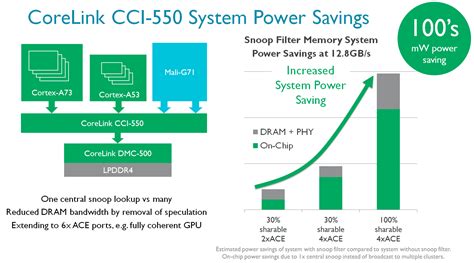Memory System Is Key To User Experience With Cortex A73 And Mali G71 Architectures And