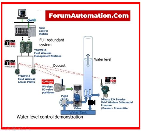 Isa 100 Wireless In Plc Systems Plc Programmable Logic Controllers Industrial Automation