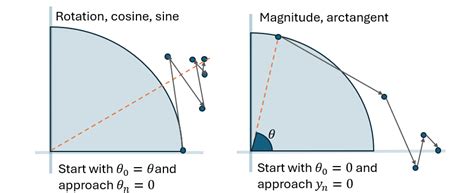 A Complete Mathematical Proof Of Floyds Cycle Finding Algorithm By Eleanor Kelman Medium