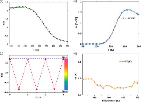 A B The Plots Of FIR And Relative Sensitivity Sr Versus T Of
