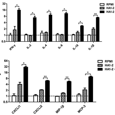 The Mrna Levels Of Cytokines And Chemokines In Pbmcs Pbmcs Isolated