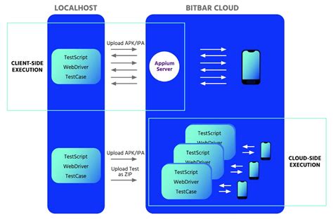 Maximize Appium Testing With A Real Device Cloud Smartbear