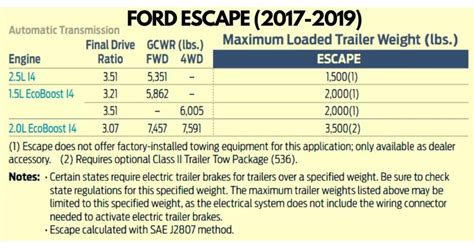 2001 2023 Ford Escape Towing Capacity By Year
