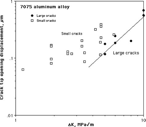 Ctod Vs Dk Line Shown Is A Least Squares Fit Through Large Crack Data