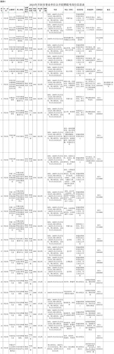 有编制！463人！开封市事业单位招聘工作人员【至625】专业报考者岗位