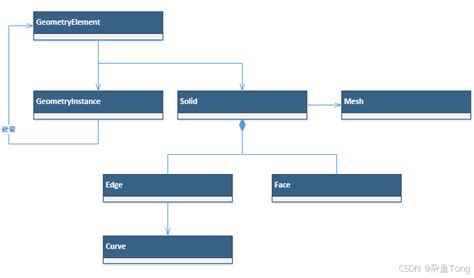 Revit Api Revitapi Csdn
