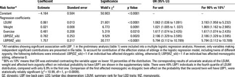 Multiple Logistic Regression Of Lbp Taking Into Account Ldd Status