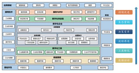 10张制造业数字化转型架构图，理清制造业数字化转型全流程！ 制造业数字化转型 产业链数字化场景 第1部分 架构与图谱 csdn博客