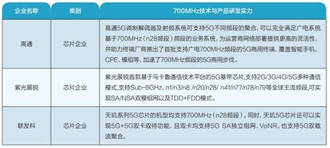 专题700MHz产业实力大比拼 通信世界网