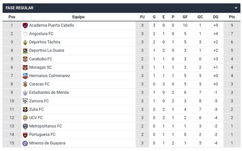 Darvinson Rojas On Twitter Tabla De Posiciones De La Liga Futve Luego