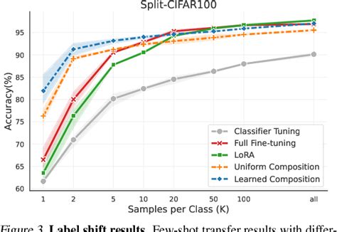 Figure 1 From Does Combining Parameter Efficient Modules Improve Few