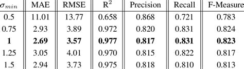 Evaluation Of The σ Min In The Validation Set Of The Tree Counting