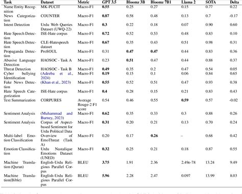 Table 2 From Benchmarking Pre Trained Large Language Models Potential