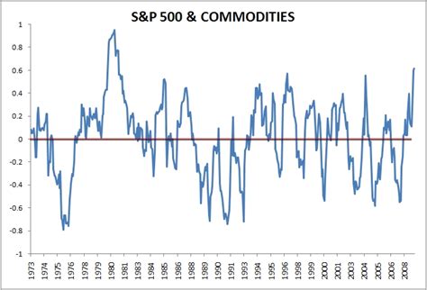 The Volatility Of Correlation Meb Faber Research Stock Market And