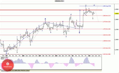 Волновой анализ Forex по валютным парам Eurusd Gbpusd Usdchf Usdjpy за 12 марта 2014 года