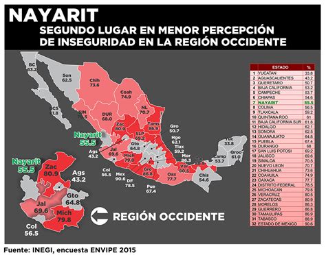 Nayarit Segundo Lugar Nacional En Menor Incidencia Delictiva El Regional