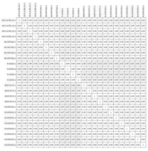 Pearson Correlation Coefficients Between The Optimized Similarity Download Scientific Diagram