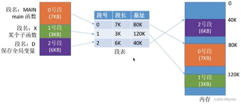 操作系统学习笔记（Ⅲ）：内存空闲分区表 Csdn博客